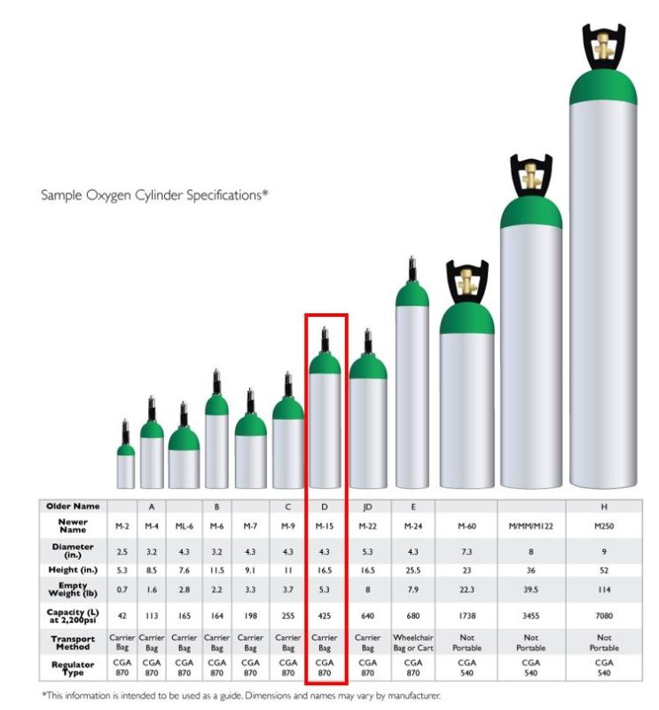 Oxygen Cylinder Type D - Cardio Choc